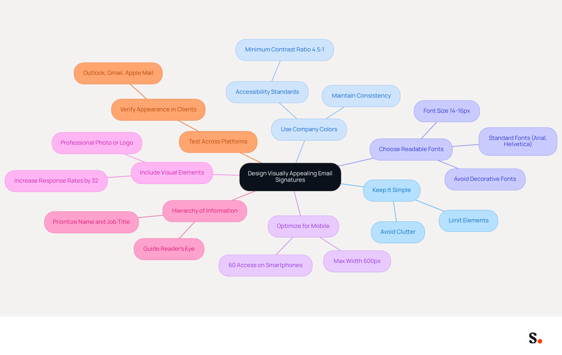 This mindmap shows the key practices for creating effective email signatures. Start at the center with the main topic, then follow the branches to explore each best practice and its important details. Each color represents a different practice, making it easy to see how they all connect. This mindmap shows the key practices for creating effective email signatures. Start at the center with the main topic, then follow the branches to explore each best practice and its important details. Each color represents a different practice, making it easy to see how they all connect.