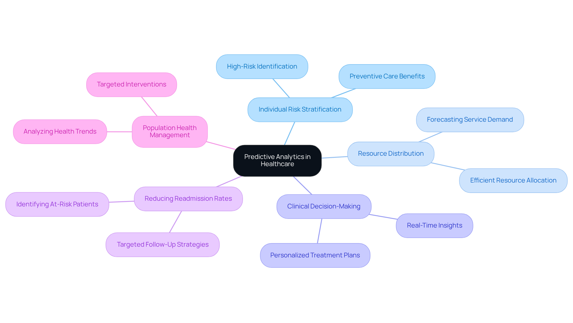 The central node represents predictive analytics, while each branch highlights a specific area where it can be applied in healthcare. Follow the branches to explore how predictive analytics can improve patient care and operational efficiency.