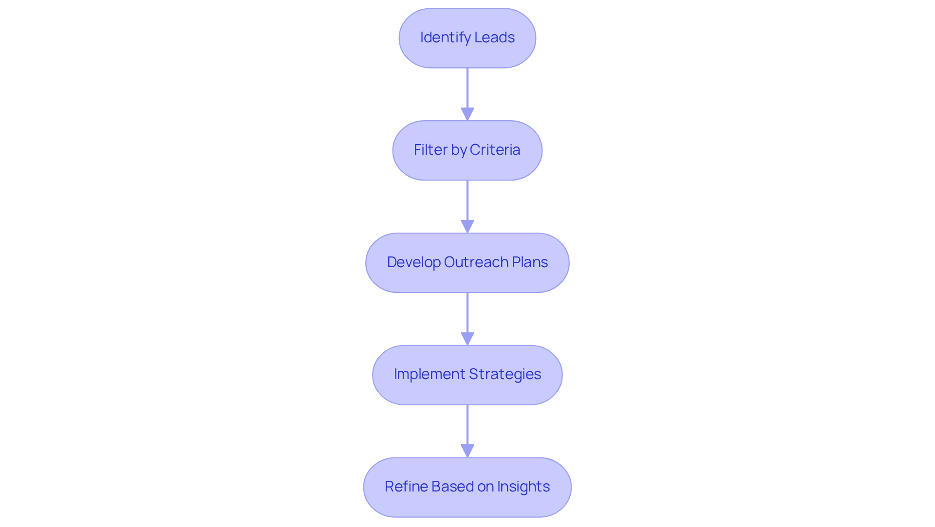 Follow the arrows to understand how to effectively use LinkedIn Sales Navigator and Wayy.ai for targeted outreach. Each box represents a key step in the process, guiding you through identifying leads and refining your approach. Follow the arrows to understand how to effectively use LinkedIn Sales Navigator and Wayy.ai for targeted outreach. Each box represents a key step in the process, guiding you through identifying leads and refining your approach.