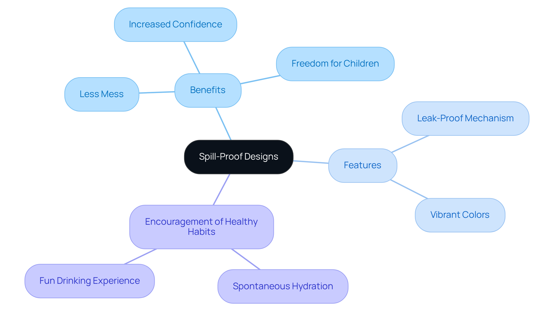 This mindmap shows how spill-proof designs help keep drinking mess-free for kids. Start at the center with the main idea, then follow the branches to see the benefits, features, and how they encourage healthy drinking habits. This mindmap shows how spill-proof designs help keep drinking mess-free for kids. Start at the center with the main idea, then follow the branches to see the benefits, features, and how they encourage healthy drinking habits.