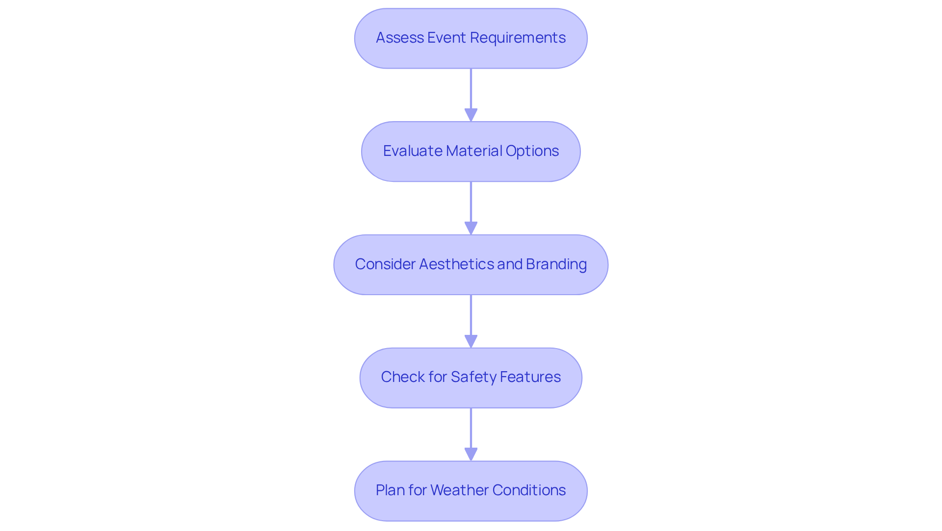 Each box represents a step in the flooring selection process. Follow the arrows to see how each step leads to the next, ensuring a comprehensive approach to choosing the right materials for your event.