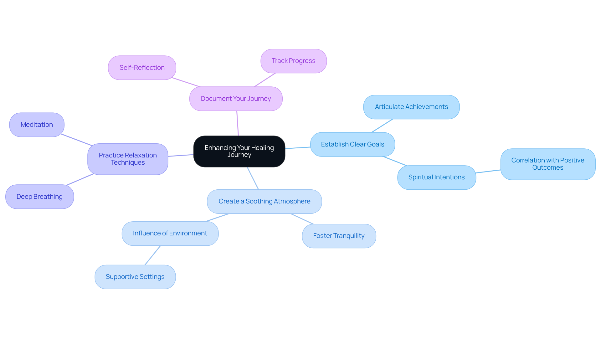 The central node represents the main goal of enhancing your healing journey, while each branch shows a strategy you can use. Follow the branches to explore tips and insights that can help you on your path.