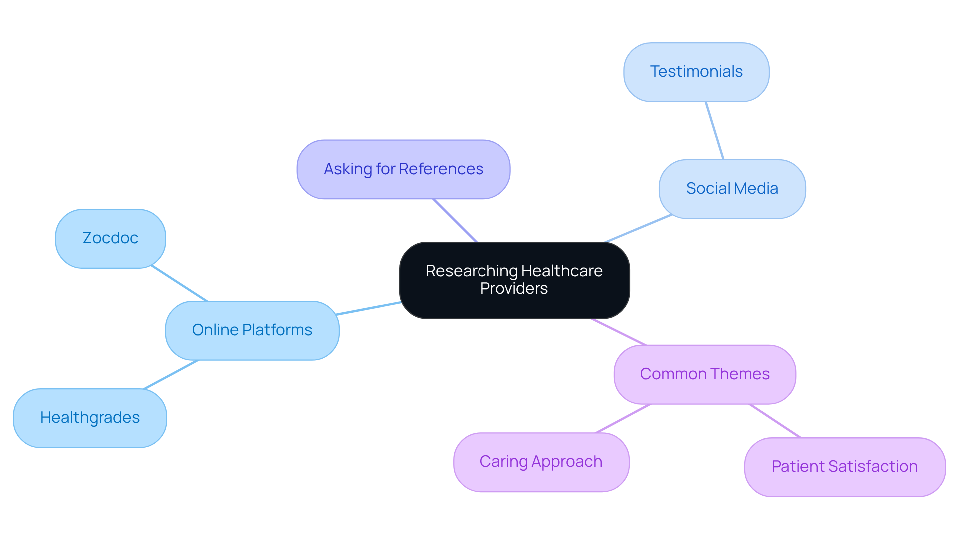 This mindmap helps you visualize how to research healthcare providers. Start at the center with the main topic, then follow the branches to explore different methods and insights that can help you make a confident choice.