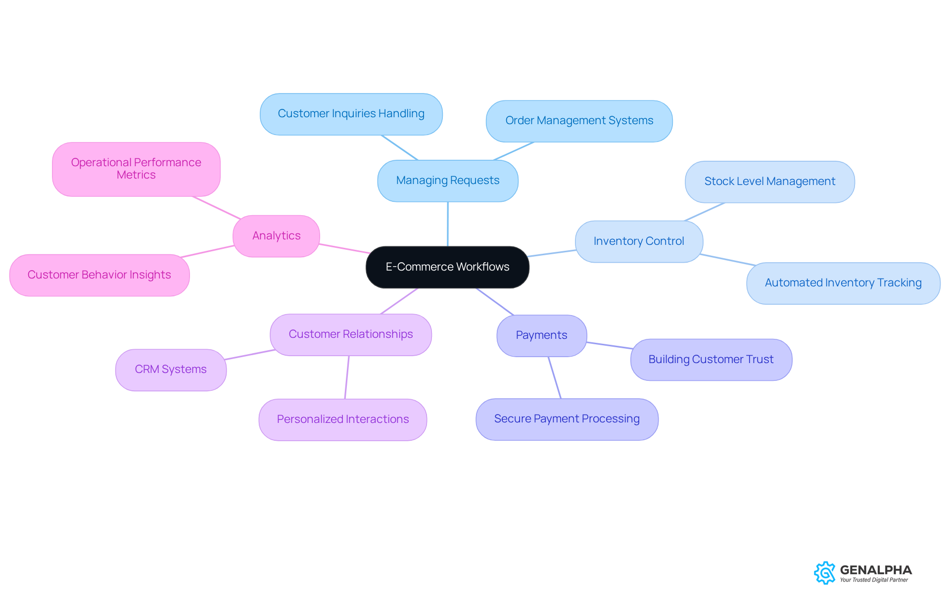 The center represents the overall e-commerce workflow, while the branches show the essential elements that contribute to its success. Each color-coded branch highlights a different component, making it easy to understand how they all fit together. The center represents the overall e-commerce workflow, while the branches show the essential elements that contribute to its success. Each color-coded branch highlights a different component, making it easy to understand how they all fit together.
