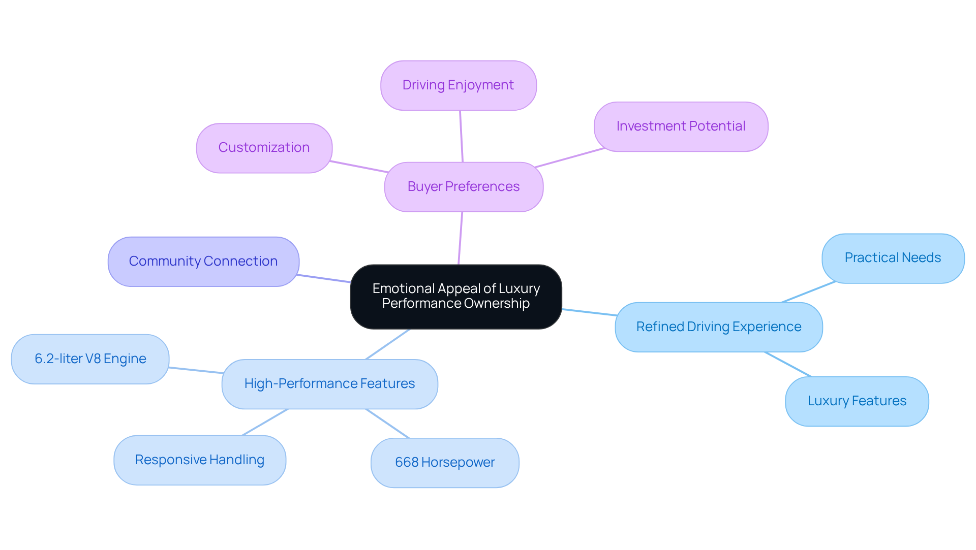 This mindmap illustrates the various aspects of owning a luxury performance vehicle. Start at the center with the main idea, then explore how each branch represents different elements that contribute to the emotional appeal of luxury ownership. This mindmap illustrates the various aspects of owning a luxury performance vehicle. Start at the center with the main idea, then explore how each branch represents different elements that contribute to the emotional appeal of luxury ownership.
