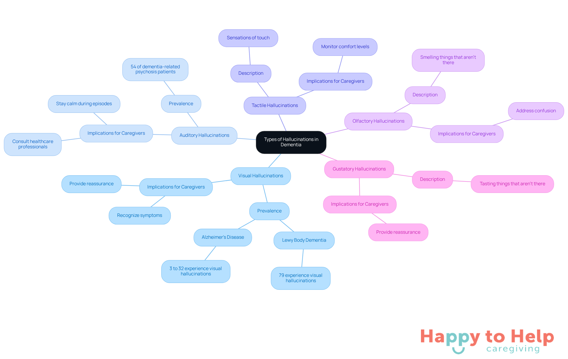 The central node represents the overall topic, while each branch shows a specific type of hallucination. The sub-points provide additional details, helping caregivers understand the challenges associated with each type.