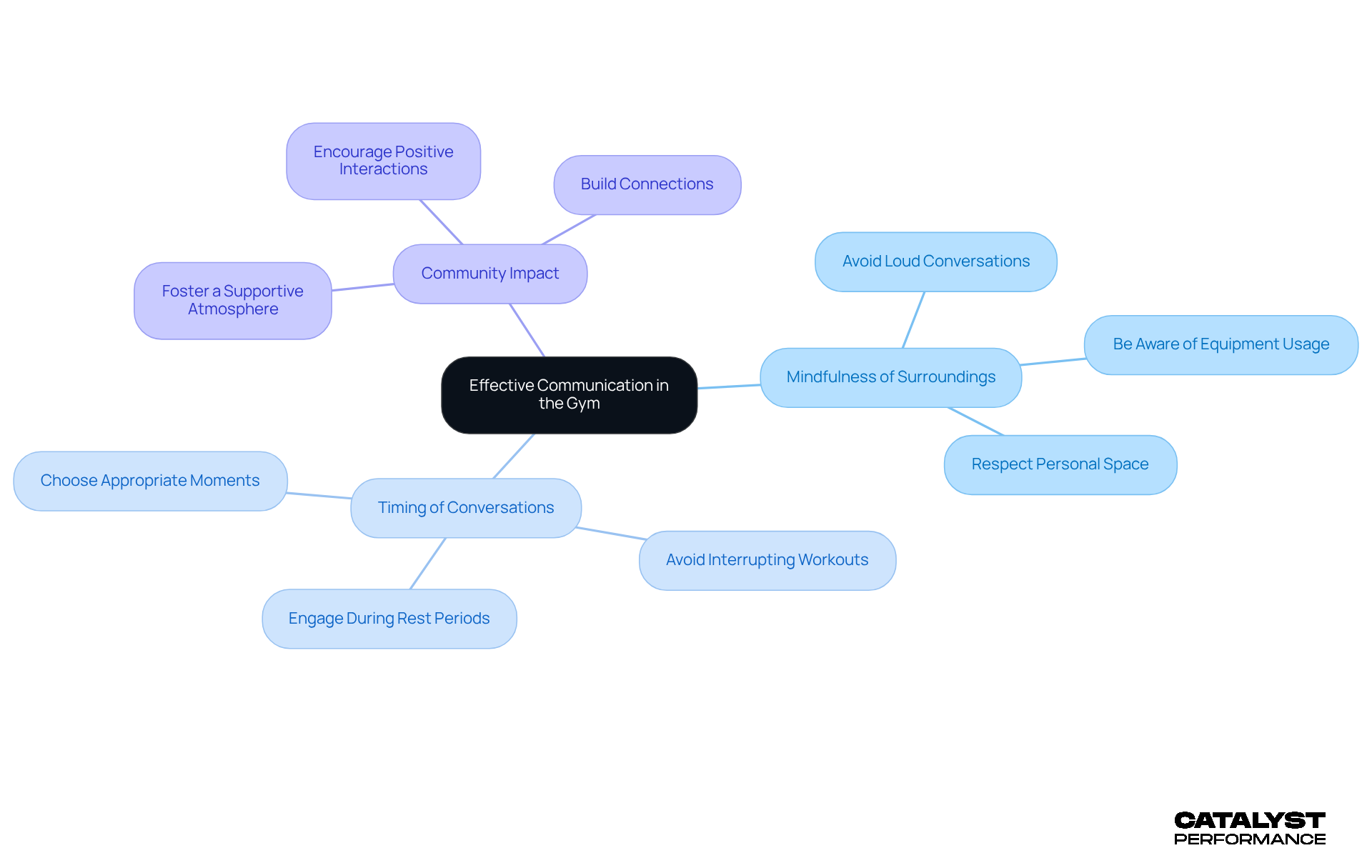 The central idea is about communicating respectfully in the gym. Each branch represents a key aspect of this etiquette, showing how they contribute to a positive gym environment.
