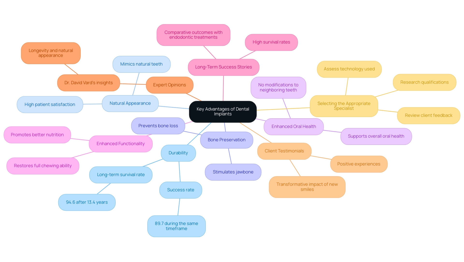 Each branch represents a key advantage of dental implants, with sub-branches detailing specific points or statistics related to that advantage. Each branch represents a key advantage of dental implants, with sub-branches detailing specific points or statistics related to that advantage.