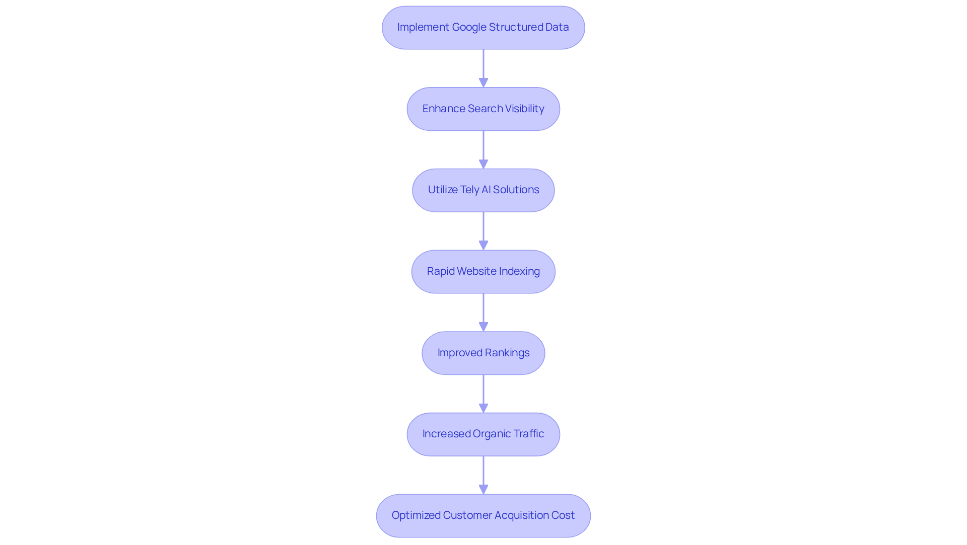 This flowchart shows how implementing structured data and using Tely AI's tools can improve your search visibility. Each box represents a step in the process, leading to better rankings and more traffic.