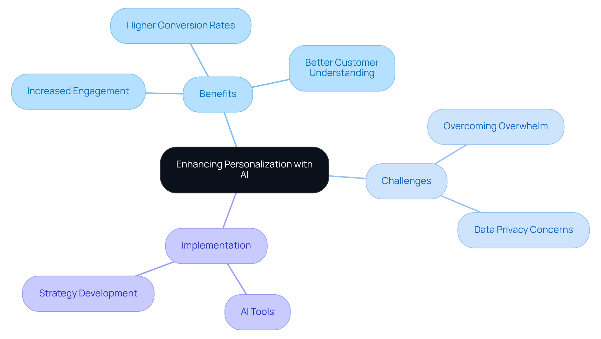 The center shows the main focus on AI personalization. Each branch highlights a different aspect, like benefits or challenges, helping you understand how AI can transform your email outreach. The center shows the main focus on AI personalization. Each branch highlights a different aspect, like benefits or challenges, helping you understand how AI can transform your email outreach.