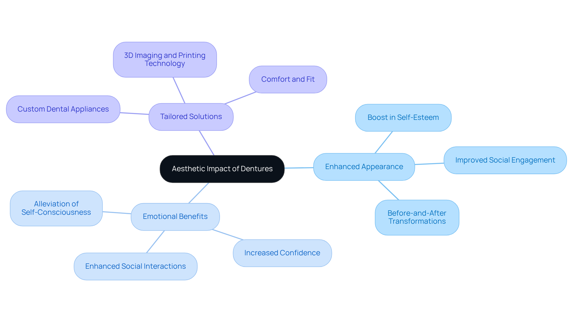 The central node represents the overall impact of dentures on aesthetics, while each branch highlights the specific benefits — follow the connections to see how they all contribute to a better smile and improved confidence.