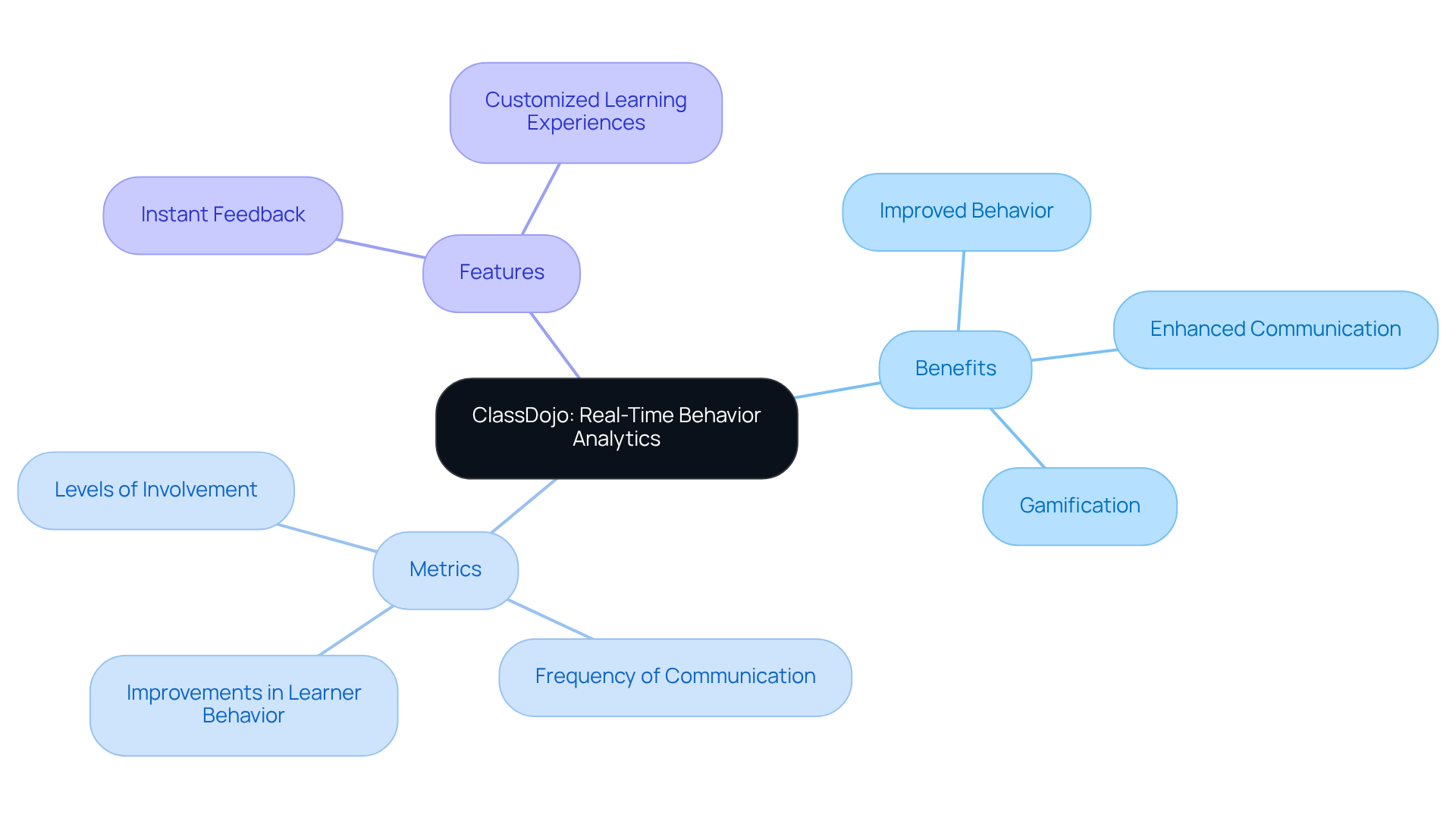 The central node represents ClassDojo, while the branches show its benefits, metrics for success, and key features. Each branch helps you understand how ClassDojo contributes to a more engaging classroom environment. The central node represents ClassDojo, while the branches show its benefits, metrics for success, and key features. Each branch helps you understand how ClassDojo contributes to a more engaging classroom environment.
