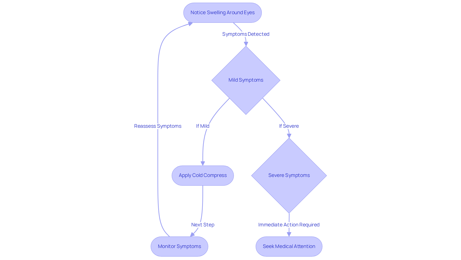 Follow the flowchart to see what to do if you notice swelling around your eyes after a flight. Start at the top and follow the arrows to determine if your symptoms are mild or severe, and take the appropriate actions.