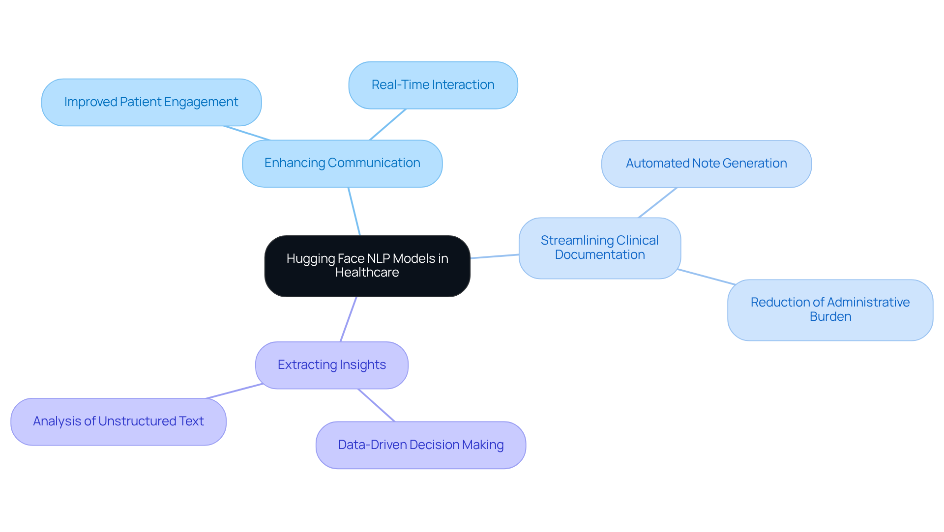 The central node represents Hugging Face's NLP models, while the branches show how these models are applied in healthcare. Each branch highlights a specific task, illustrating the diverse ways NLP can improve medical practices. The central node represents Hugging Face's NLP models, while the branches show how these models are applied in healthcare. Each branch highlights a specific task, illustrating the diverse ways NLP can improve medical practices.