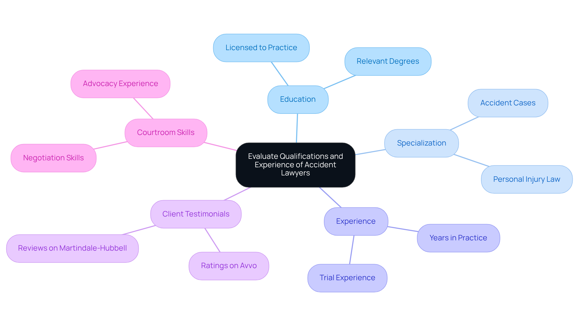 This mindmap helps you navigate the important factors to consider when choosing an accident lawyer. Start at the center and explore each branch to understand what qualifications and experiences to look for.