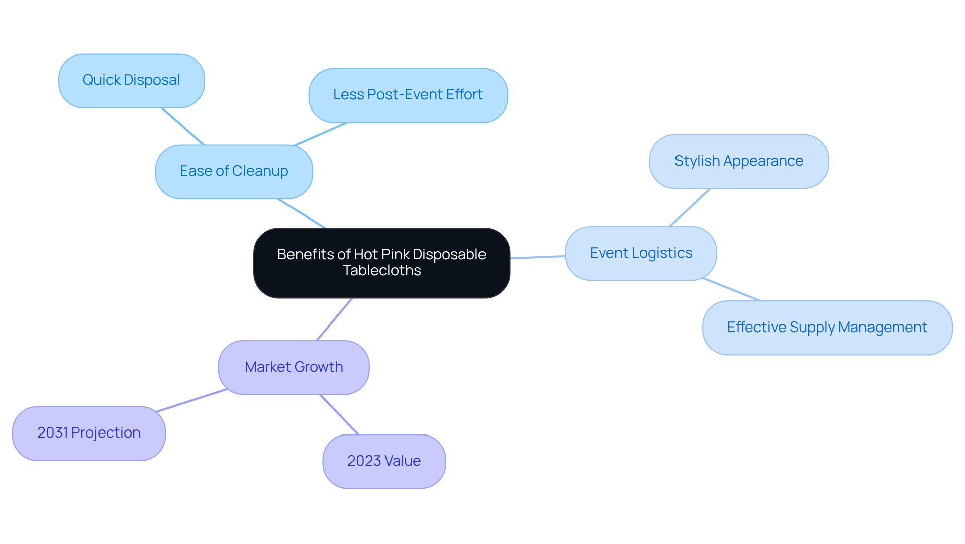 The central idea is the benefits of using hot pink tablecloths, with branches showing how they help with cleanup, improve event logistics, and indicate market trends. Each branch highlights a specific advantage, making it easy to understand the overall impact.