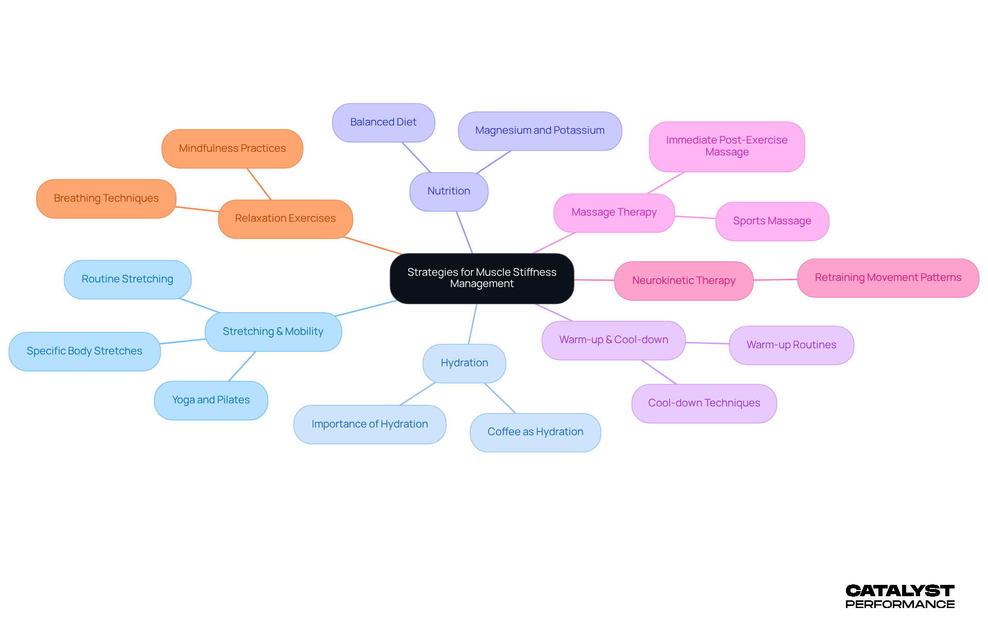Start at the center with the main topic, then explore each branch to see different strategies and how they help reduce muscle stiffness. Each color represents a different approach, making it easy to identify and remember.