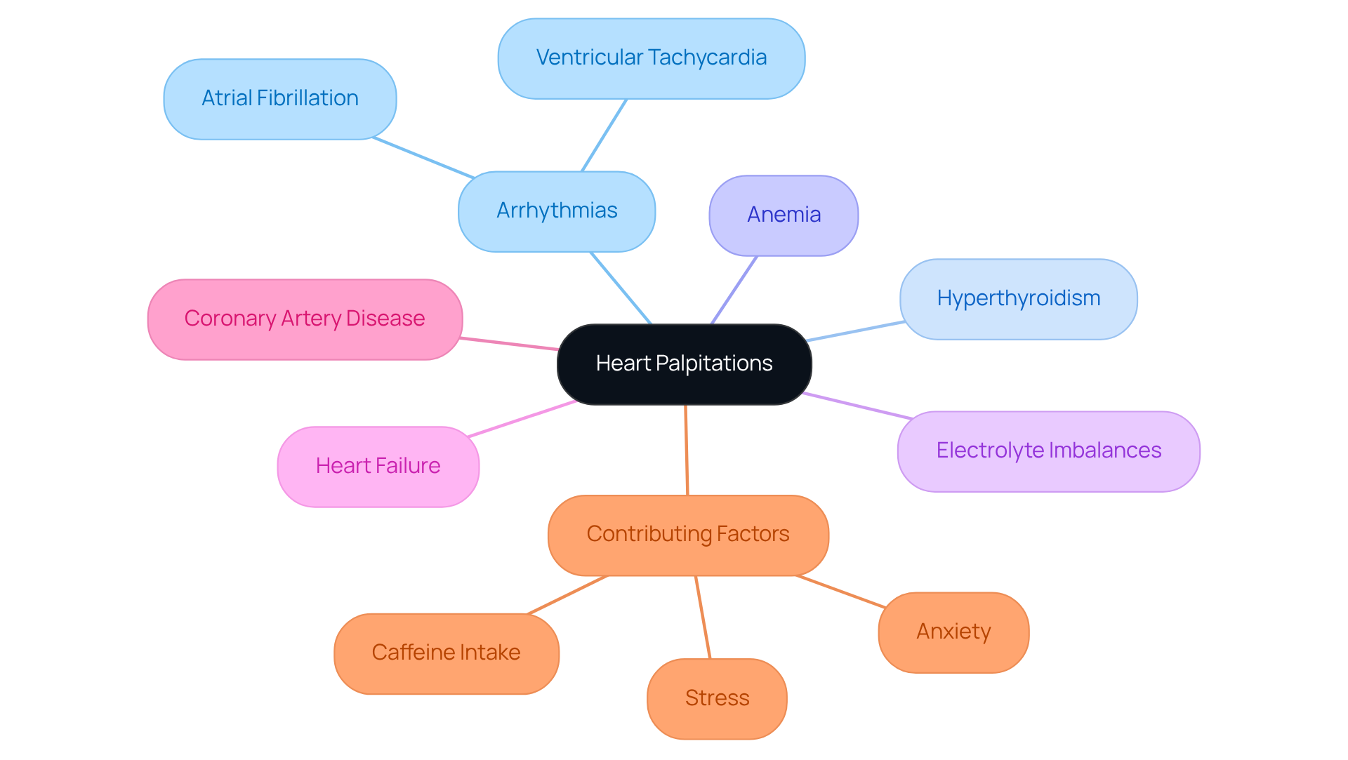 This mindmap starts with heart palpitations at the center. Each branch represents a health condition that can cause palpitations, and sub-branches show contributing factors. The colors help differentiate between the main conditions, making it easier to see how they relate to heart health. This mindmap starts with heart palpitations at the center. Each branch represents a health condition that can cause palpitations, and sub-branches show contributing factors. The colors help differentiate between the main conditions, making it easier to see how they relate to heart health.