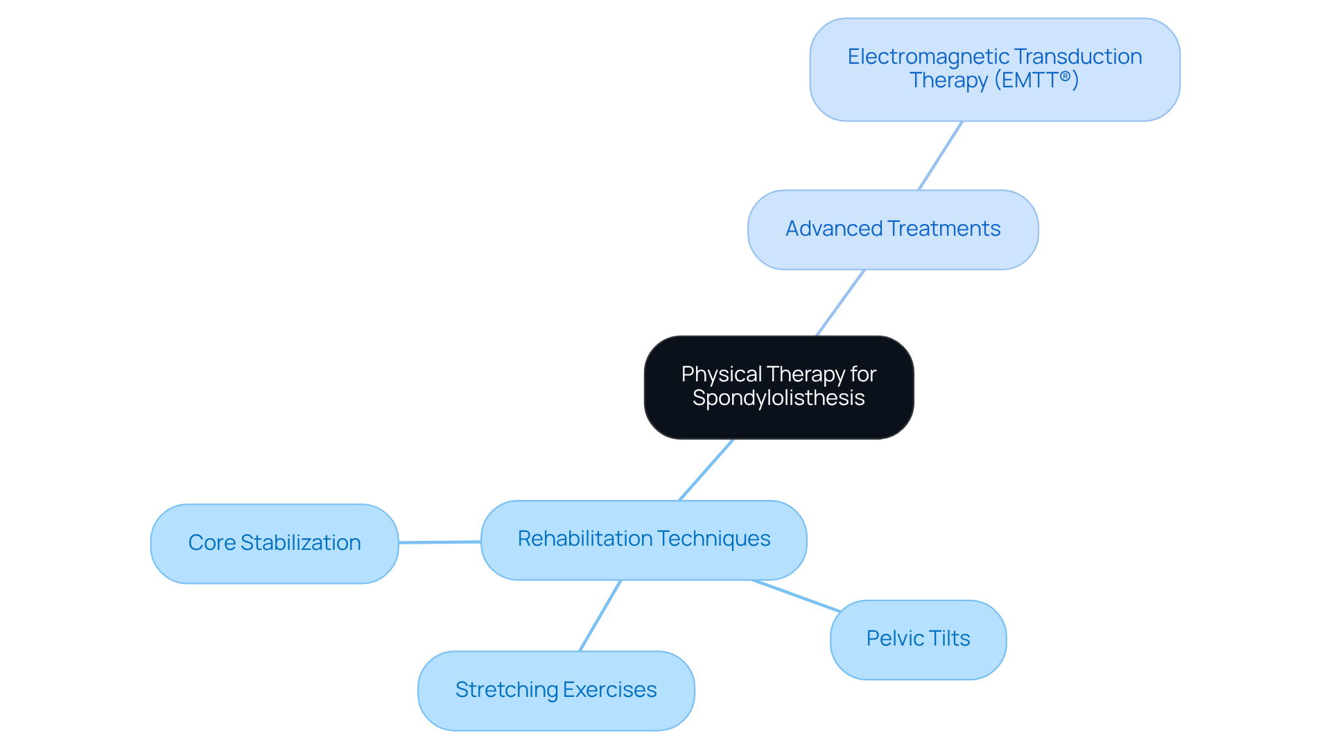 This mindmap starts with the main topic of physical therapy for spondylolisthesis at the center. From there, you can see the different techniques and treatments branching out, helping you understand how they connect and contribute to recovery.