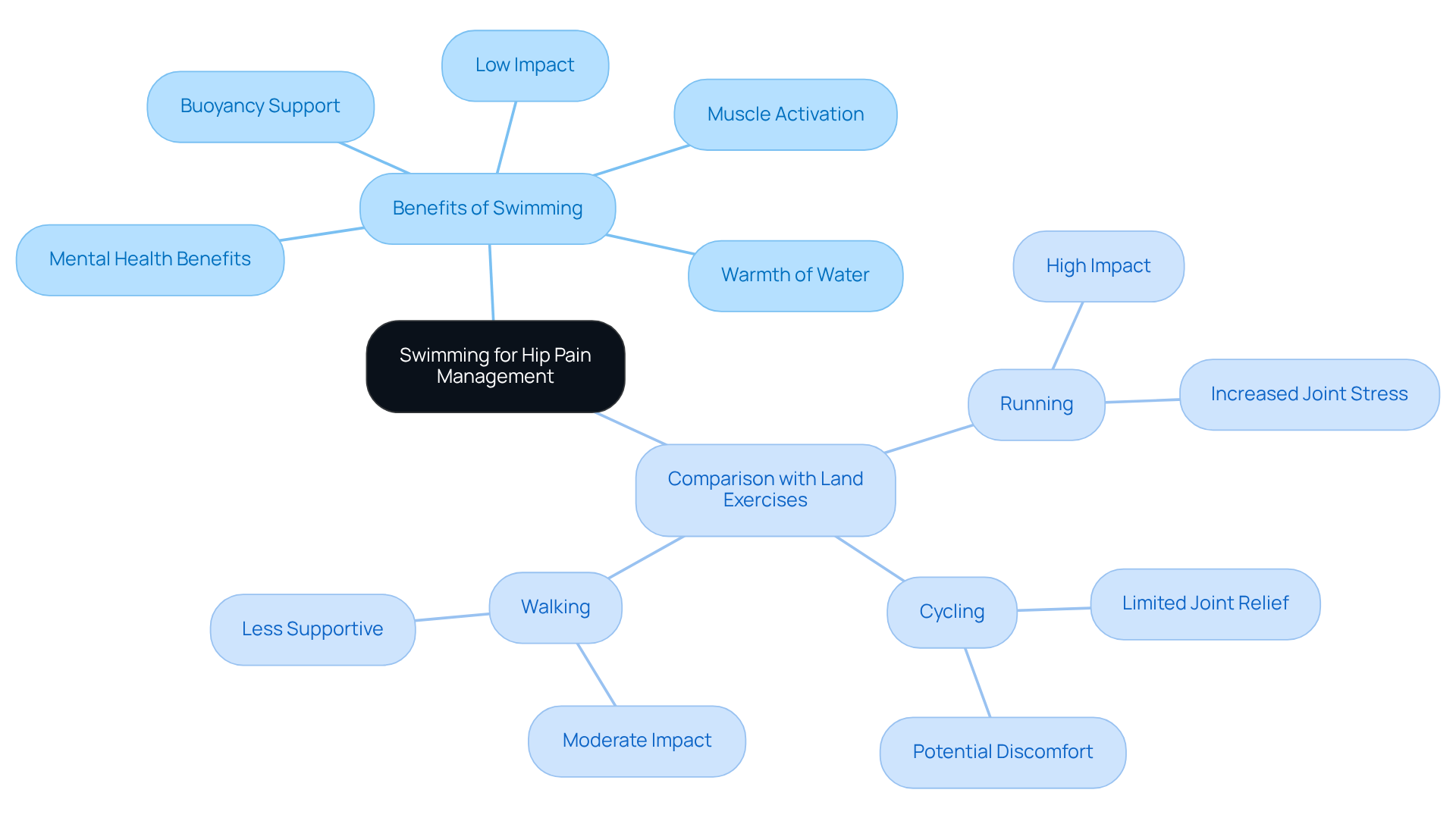 This mindmap shows how swimming can help manage hip pain compared to other exercises. Each branch highlights different benefits and comparisons, making it easy to see why swimming might be the best choice for those with hip discomfort.
