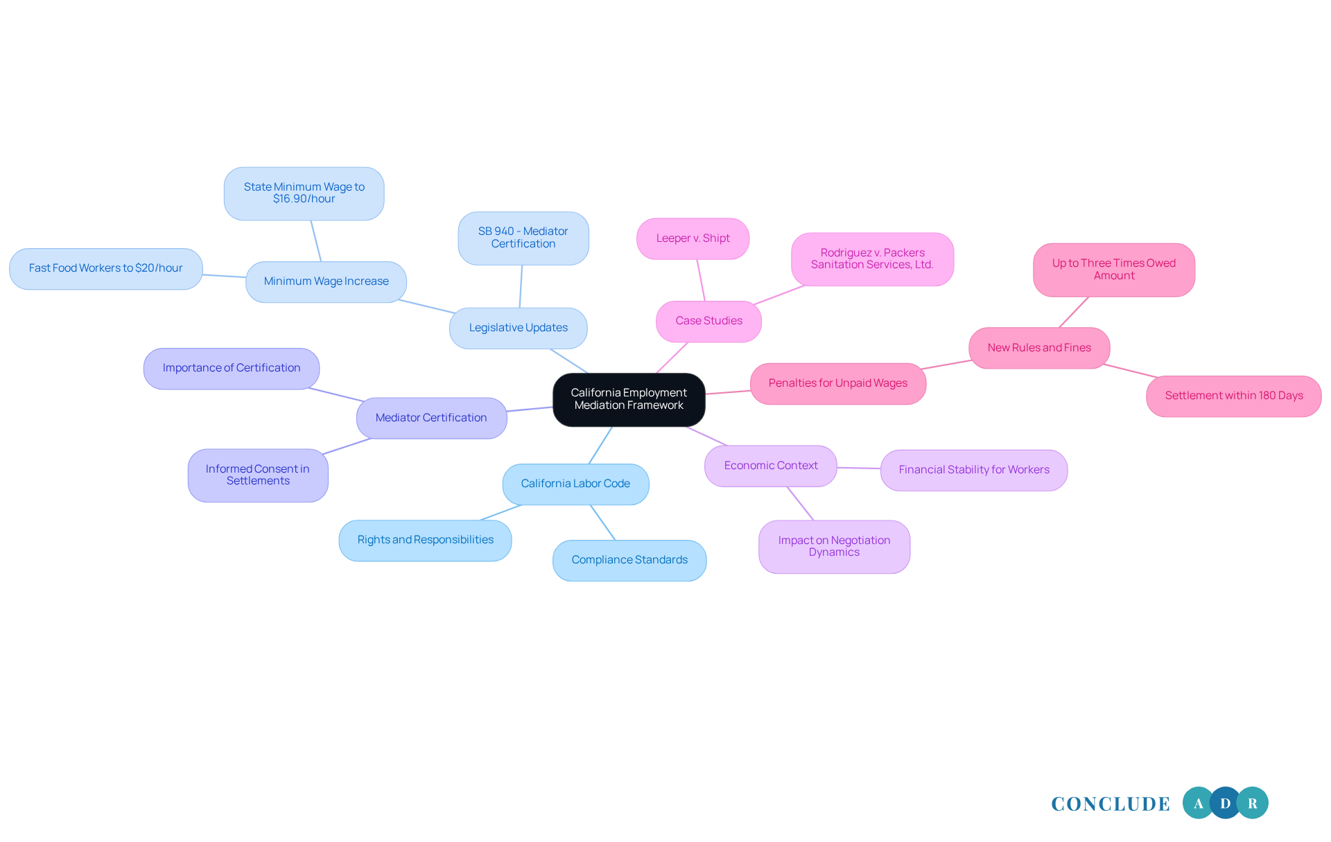 The central node represents the main topic, while branches show related areas of focus. Each subtopic provides more detail, helping you understand how everything connects in the mediation process. The central node represents the main topic, while branches show related areas of focus. Each subtopic provides more detail, helping you understand how everything connects in the mediation process.