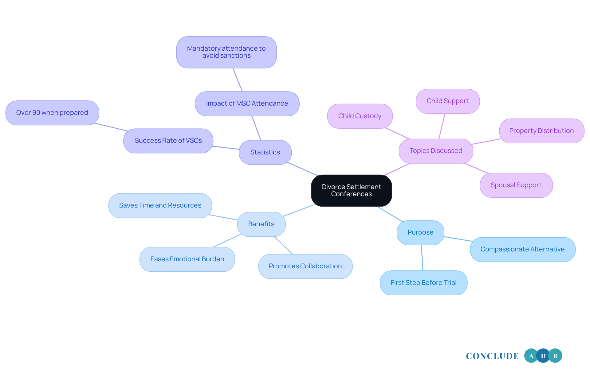 Start at the center with the main idea of divorce settlement conferences, then follow the branches to explore their purpose, benefits, and key discussion topics. Each branch highlights important aspects that contribute to understanding this vital process. Start at the center with the main idea of divorce settlement conferences, then follow the branches to explore their purpose, benefits, and key discussion topics. Each branch highlights important aspects that contribute to understanding this vital process.