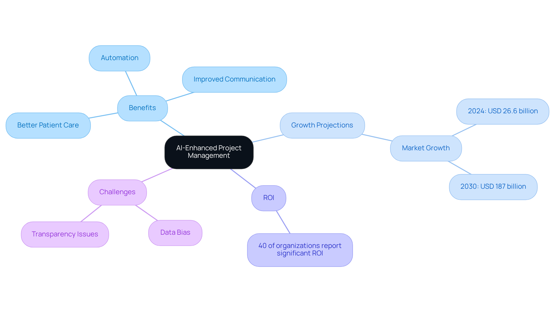 Start at the center with the main theme of AI in project management, then explore the branches to see the benefits, growth potential, and challenges associated with these technologies.