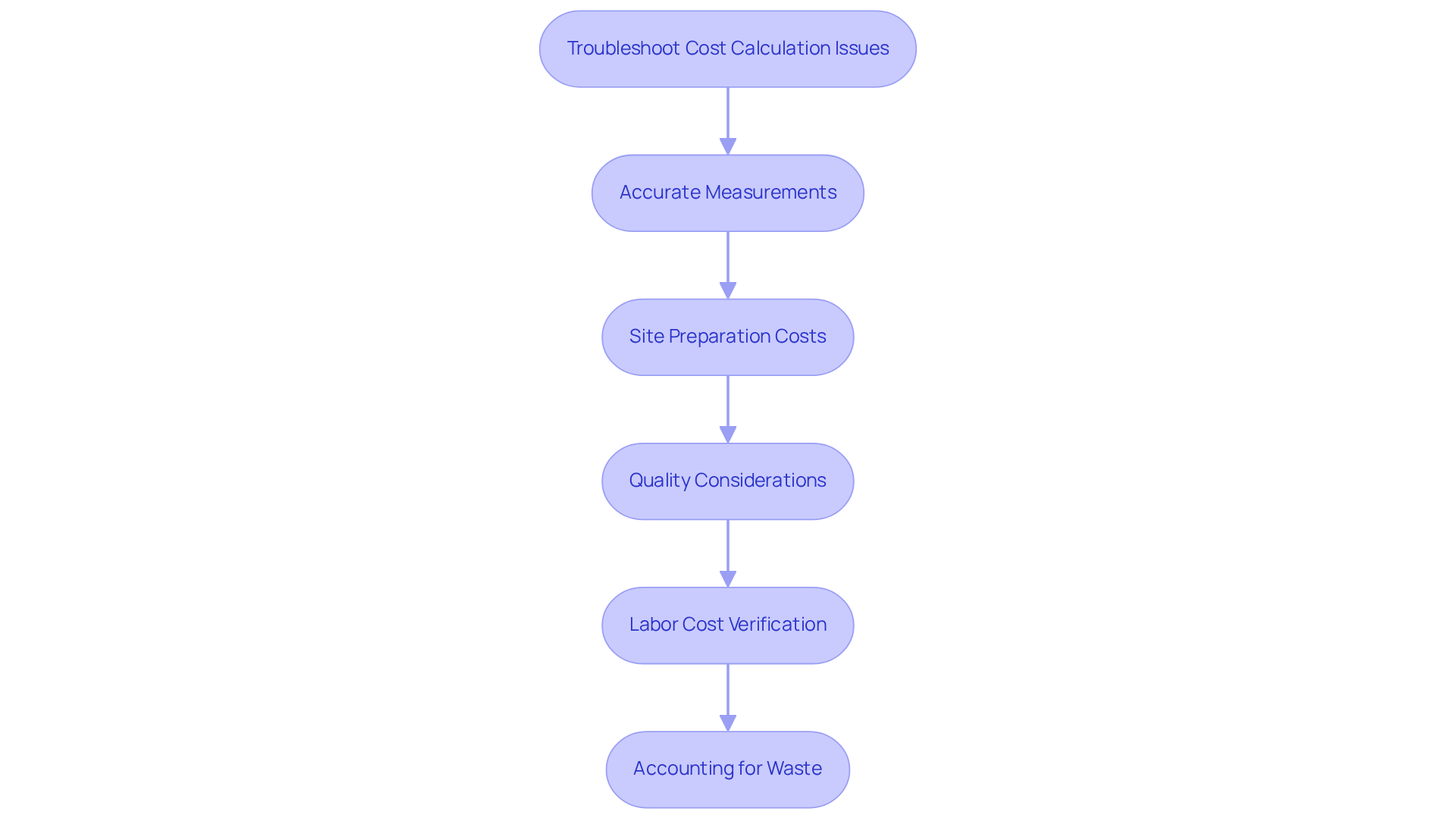 Each box represents a crucial step in ensuring accurate cost calculations for your turf project. Follow the arrows to see how each step contributes to a successful installation budget. Each box represents a crucial step in ensuring accurate cost calculations for your turf project. Follow the arrows to see how each step contributes to a successful installation budget.