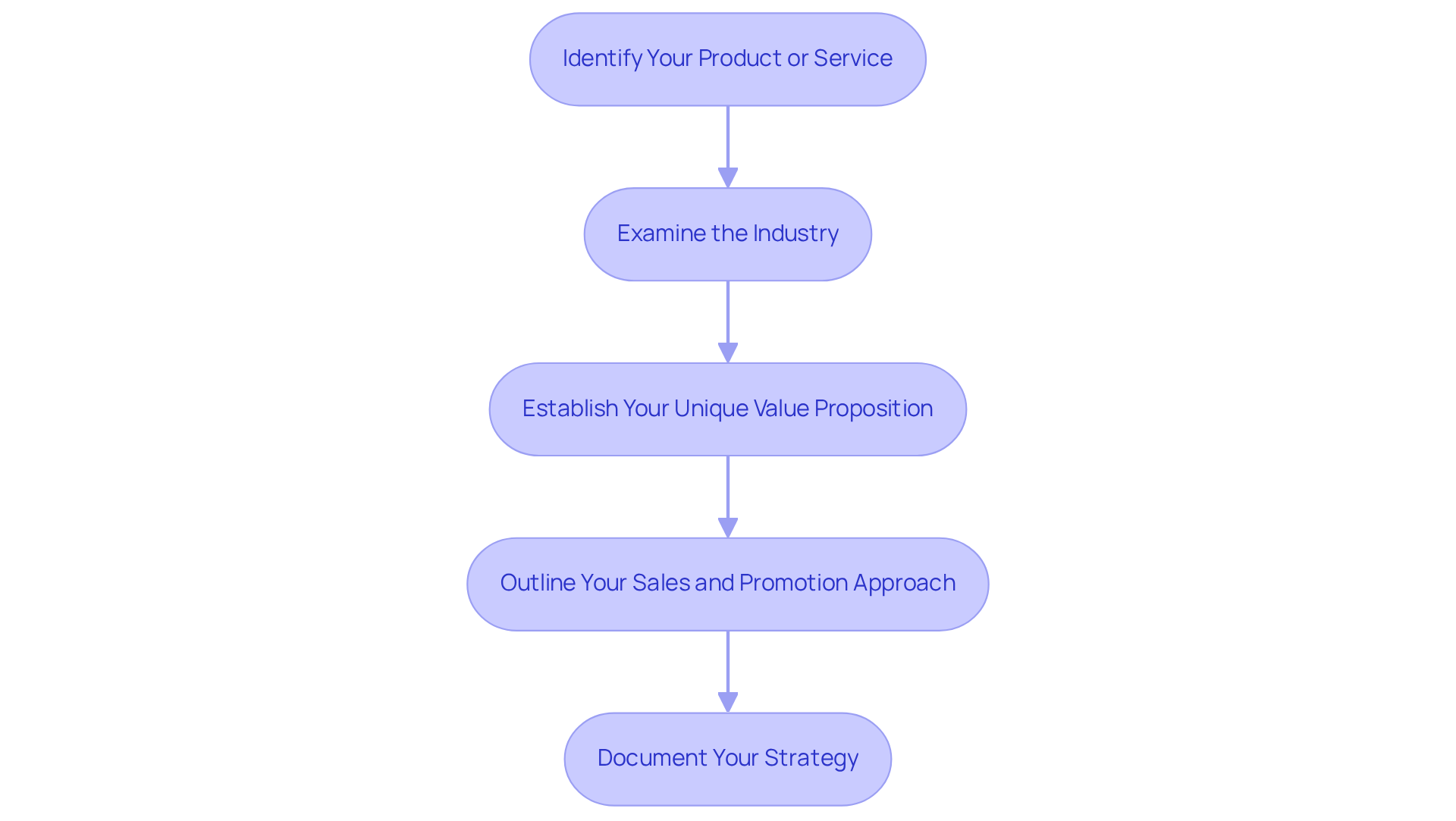 Each box represents a crucial step in developing your go-to-market strategy. Follow the arrows to see how each step leads to the next, ensuring a comprehensive approach to launching your product.