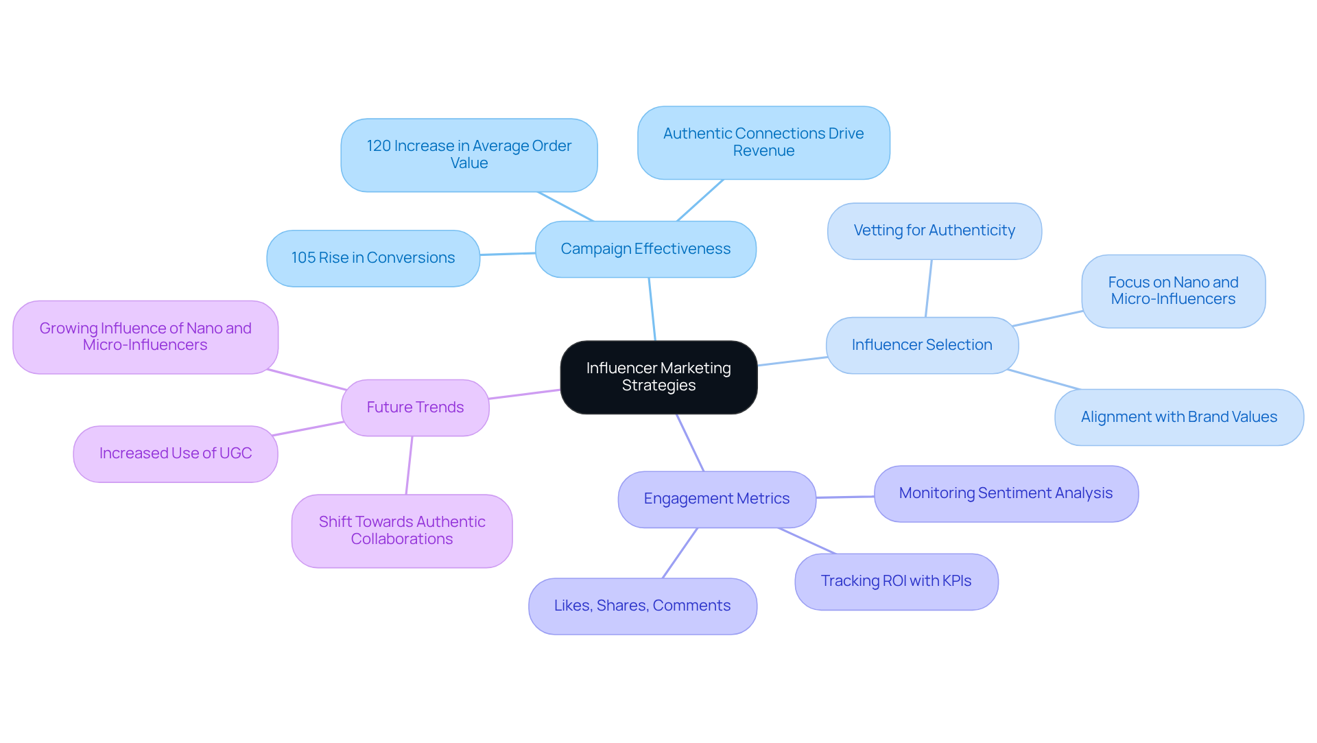 The central node represents the main concept of influencer marketing. Each branch highlights critical elements of the strategy, showing how they interconnect and contribute to successful campaigns. The central node represents the main concept of influencer marketing. Each branch highlights critical elements of the strategy, showing how they interconnect and contribute to successful campaigns.