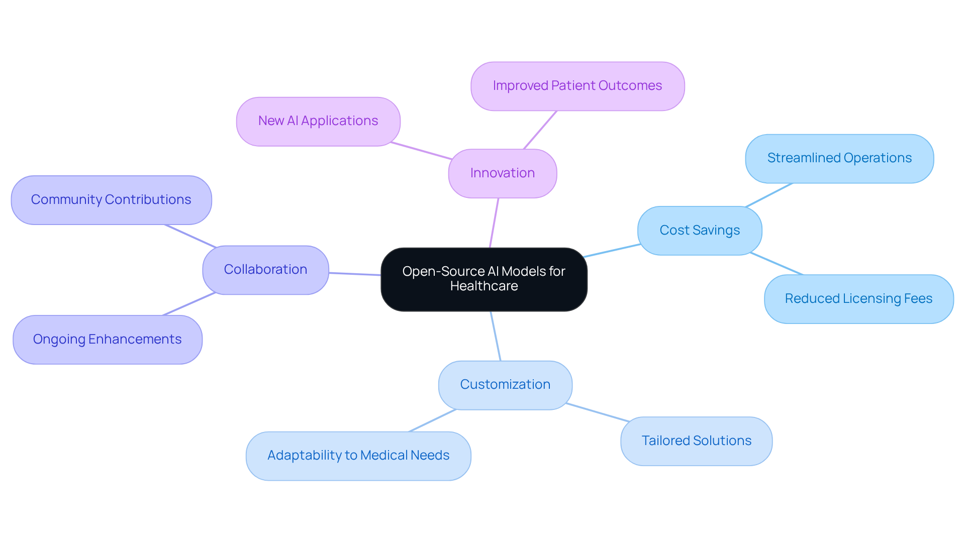 The central node represents the main topic, while the branches illustrate the various advantages and examples of using open-source AI in medical institutions. Follow the branches to explore how each benefit contributes to the overall effectiveness of AI solutions.