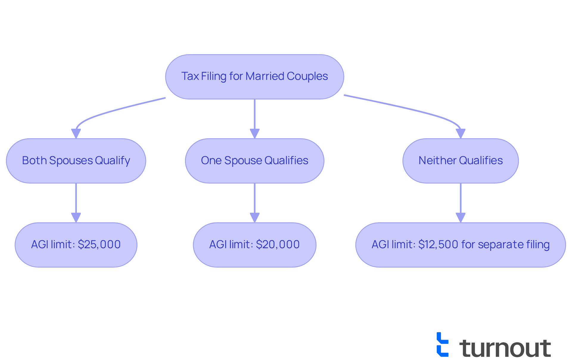 This flowchart helps you see the options for married couples when filing taxes. Follow the arrows to understand which income limits apply based on your filing status and whether both spouses meet the necessary qualifications.