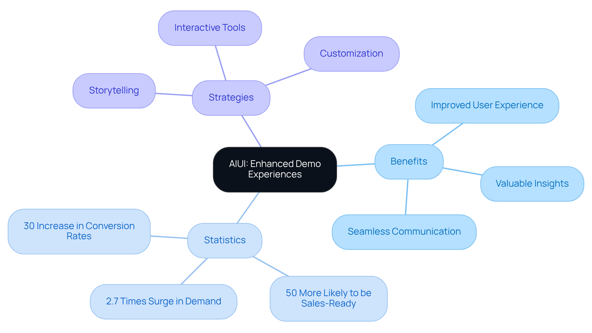 The central node represents the main topic, while branches show the benefits, statistics, and strategies related to AIUI. Each color-coded branch helps you quickly identify different aspects of how AIUI enhances demo experiences. The central node represents the main topic, while branches show the benefits, statistics, and strategies related to AIUI. Each color-coded branch helps you quickly identify different aspects of how AIUI enhances demo experiences.