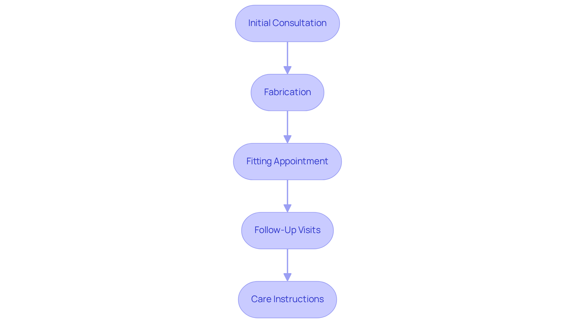 Each box represents a step in your journey to getting a metal denture partial. Follow the arrows to see how each step leads to the next, ensuring a smooth and comfortable experience.
