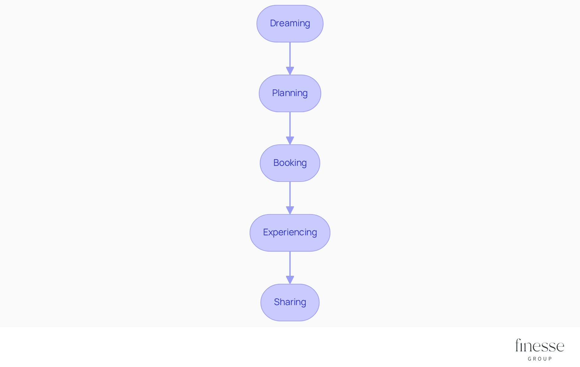 Each box represents a stage of the guest journey — follow the arrows to see how guests move from one stage to the next, enhancing their overall experience. Each box represents a stage of the guest journey — follow the arrows to see how guests move from one stage to the next, enhancing their overall experience.