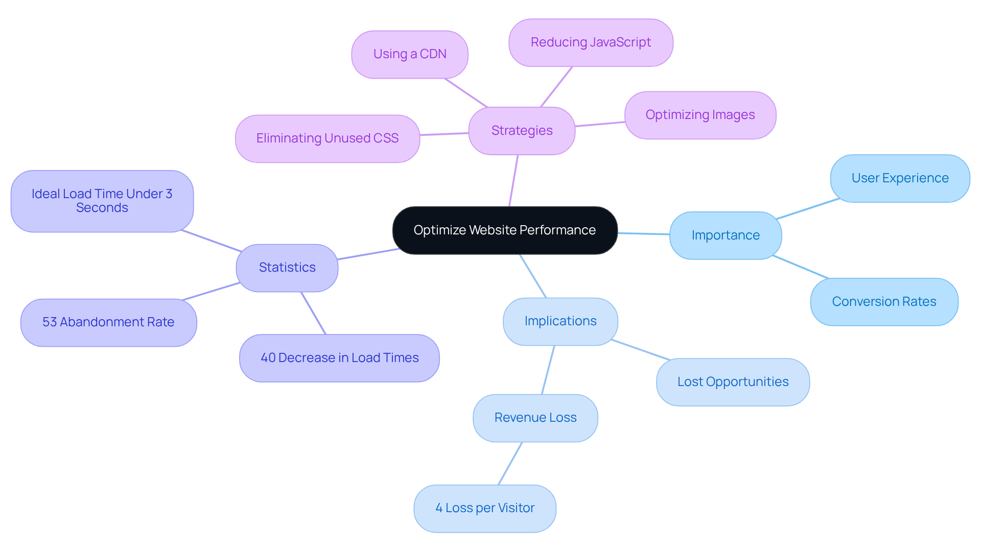 The central node represents the main topic, while branches show related ideas and strategies. Each color-coded branch helps you see how different aspects connect to the overall goal of improving website performance.