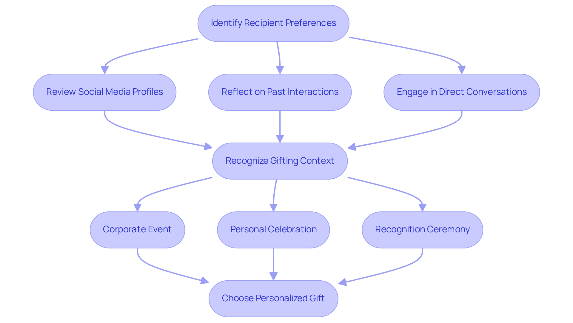 Follow the arrows to see how to gather insights about the recipient and the context for gifting. Each step builds on the previous one, leading to the final choice of a personalized gift.
