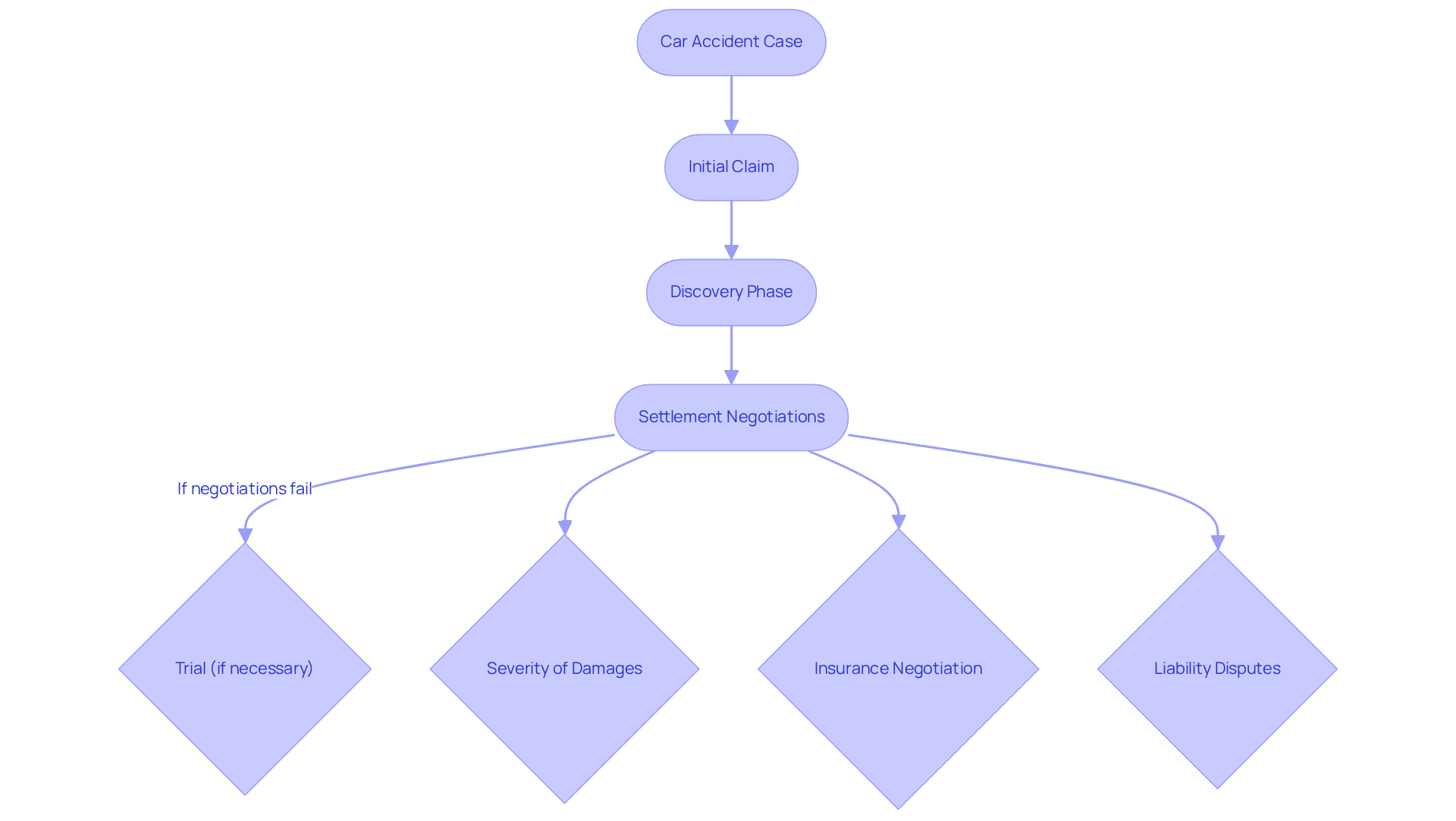 This flowchart outlines the steps involved in resolving a car accident case. Each box represents a stage in the process, and the arrows show how they connect. Factors that can delay resolution are highlighted under negotiations. This flowchart outlines the steps involved in resolving a car accident case. Each box represents a stage in the process, and the arrows show how they connect. Factors that can delay resolution are highlighted under negotiations.