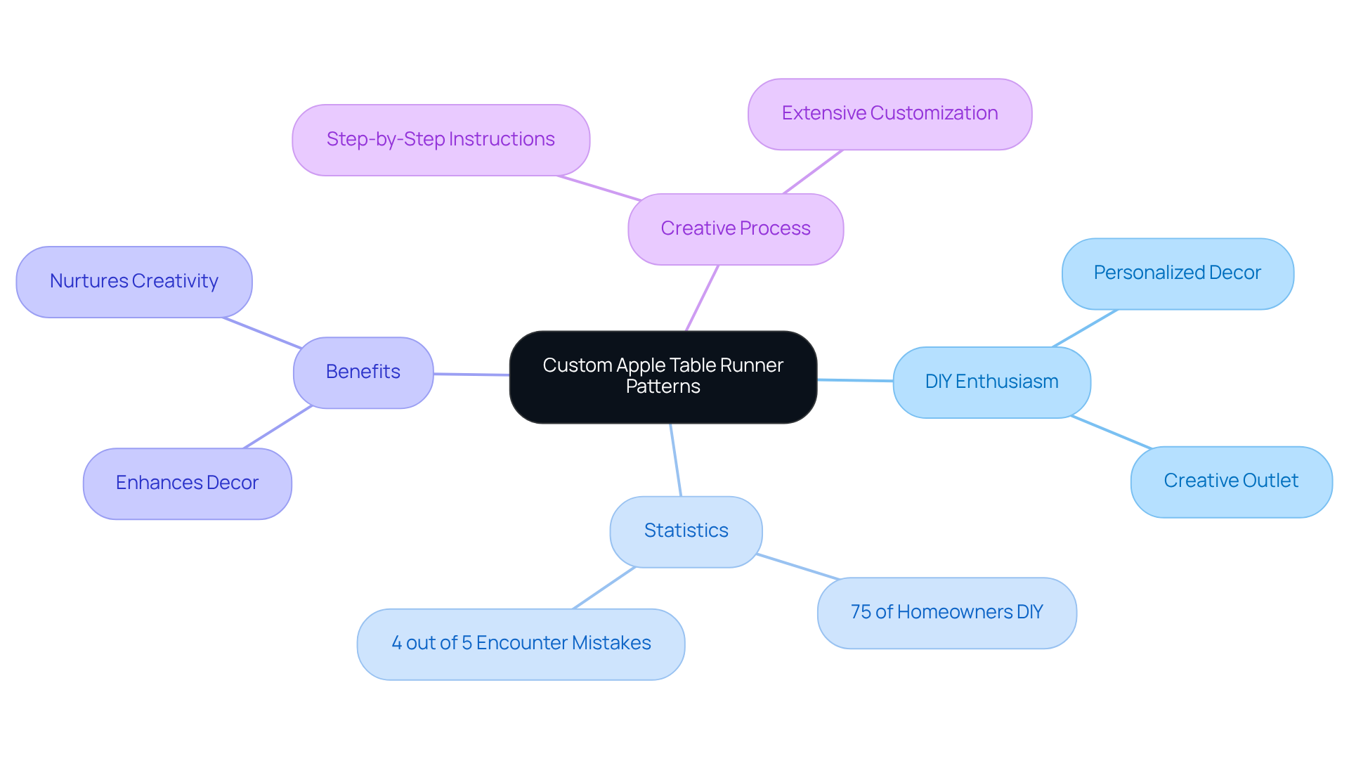 The center represents the main theme of custom designs. Branches show related topics like statistics about DIY projects and the benefits of engaging in these creative activities. The center represents the main theme of custom designs. Branches show related topics like statistics about DIY projects and the benefits of engaging in these creative activities.