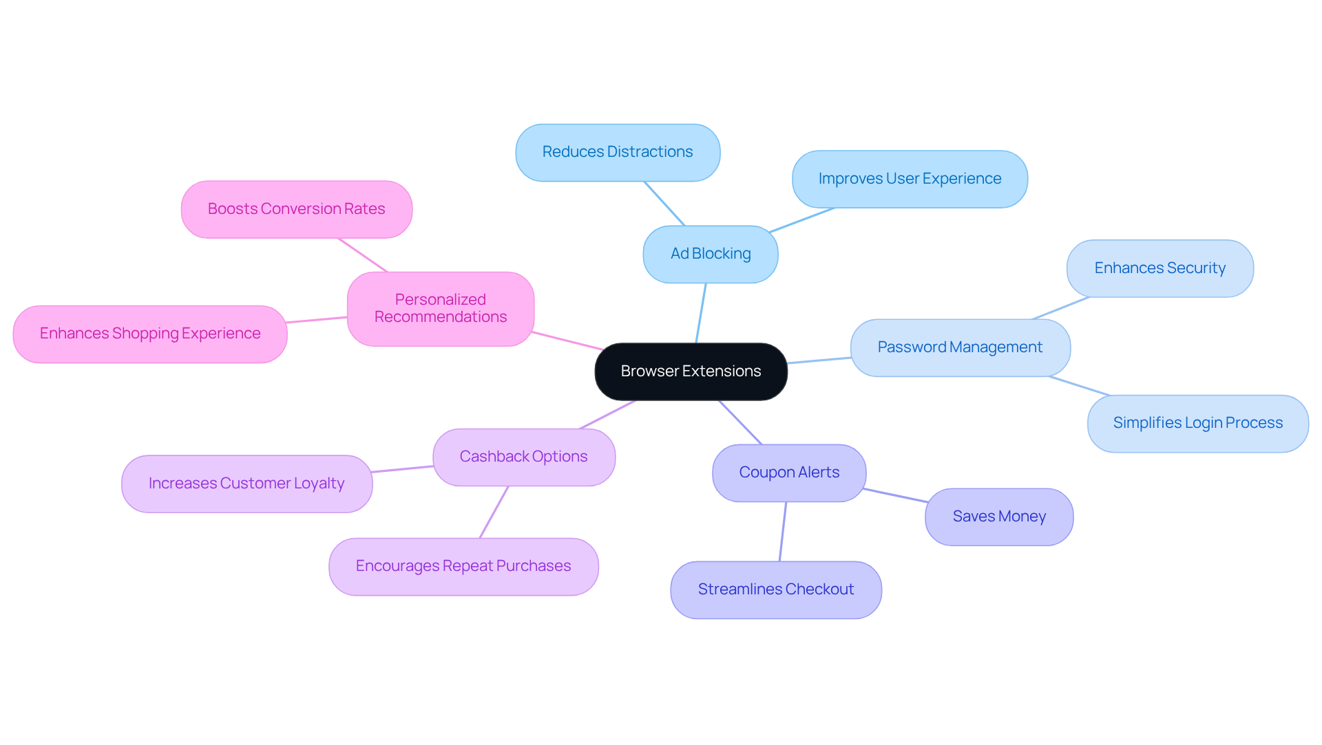 The central node represents browser extensions, while the branches show different features and their benefits. Each color-coded branch helps you see how these tools enhance the shopping experience and foster customer loyalty.