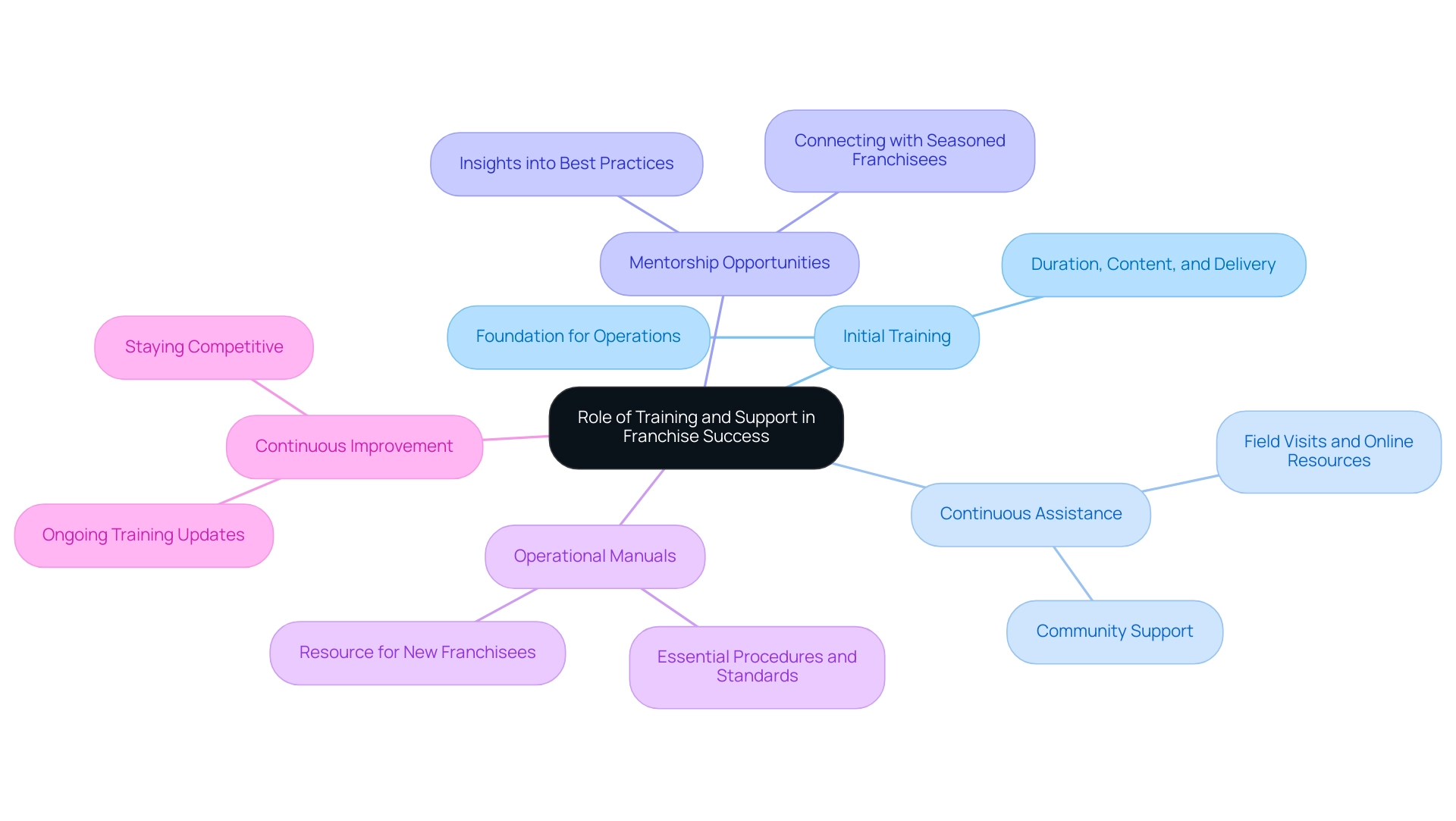 The central node represents the overall role of training and support, with branches showing the five key elements that contribute to franchise success.