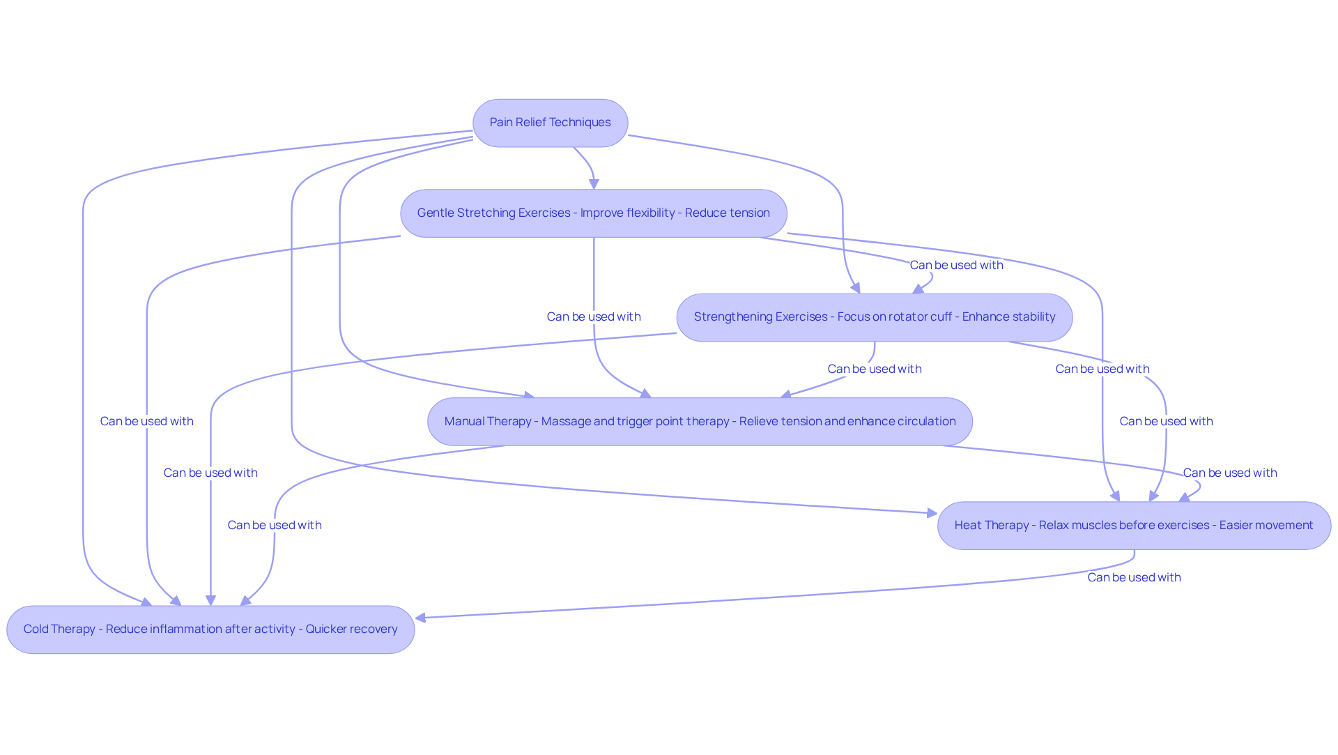 Each box represents a technique you can use to relieve pain. Follow the arrows to see how these methods can work together to support your recovery journey.