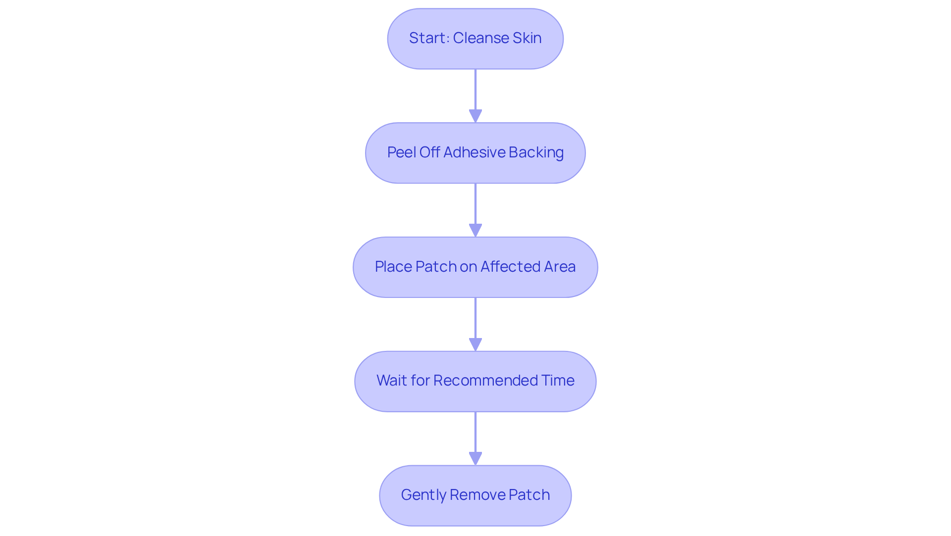 Follow the arrows to see how to use the pimple patches step by step. Each box represents an action you need to take, making it simple to understand the process.