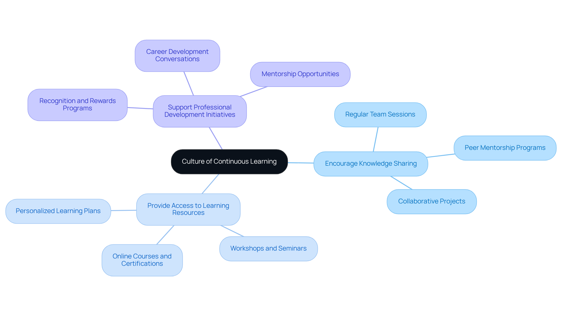 The center represents the main goal of fostering a learning culture, while the branches show the key strategies to achieve this. Each strategy can have its own actions or examples, making it clear how to implement the culture of learning.