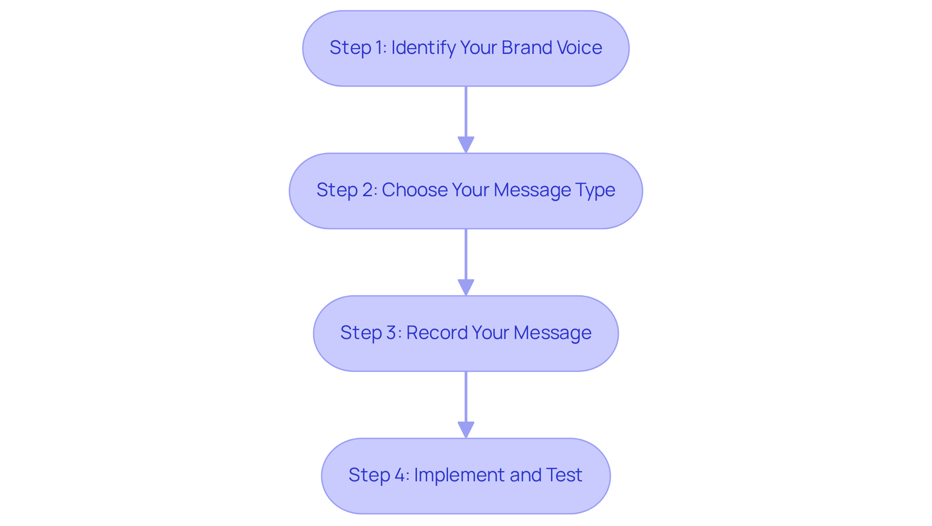 Each box represents a step in the process of crafting phone voice messages. Follow the arrows to see how to move from one step to the next, ultimately enhancing the guest experience. Each box represents a step in the process of crafting phone voice messages. Follow the arrows to see how to move from one step to the next, ultimately enhancing the guest experience.