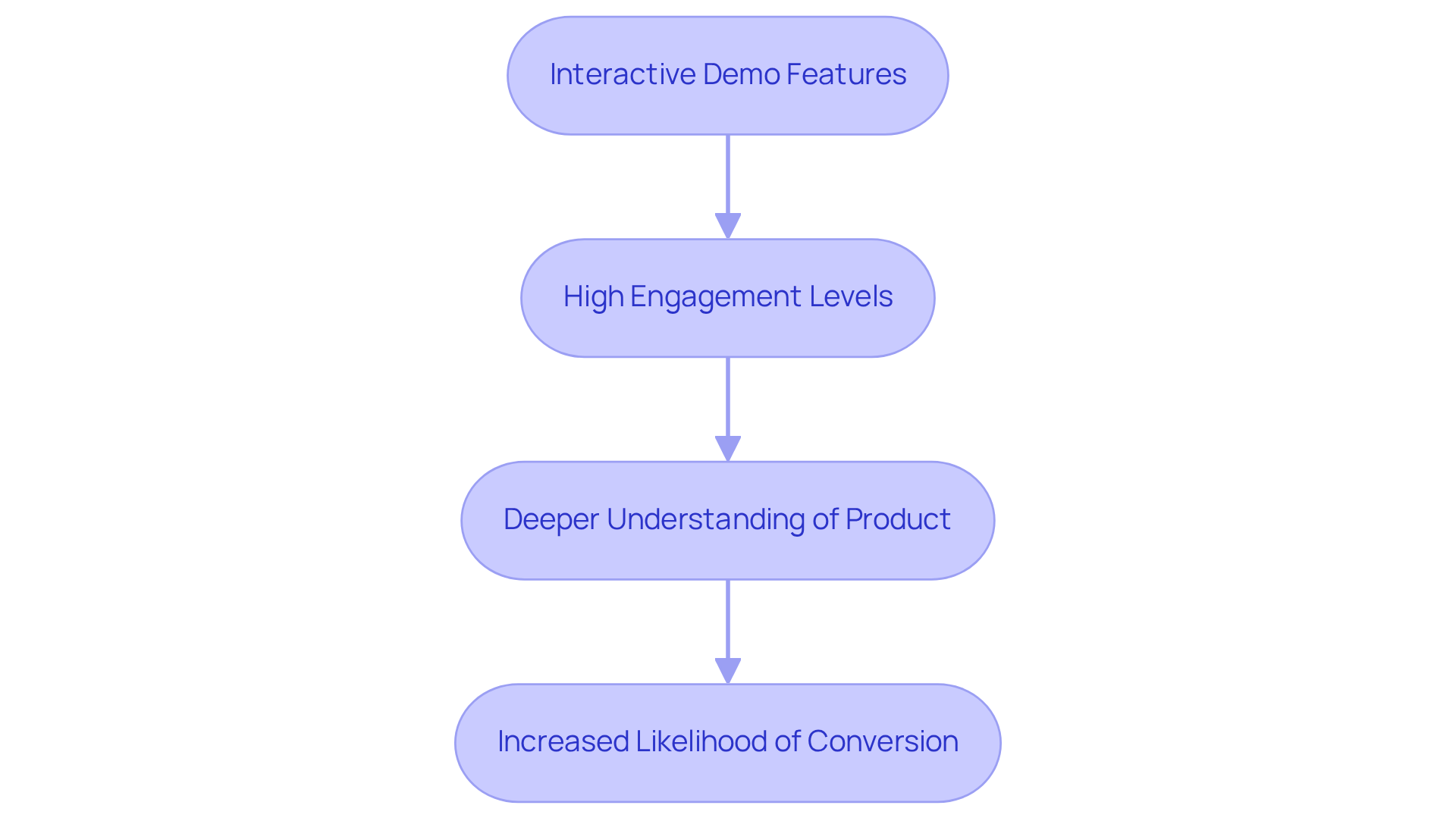 Follow the arrows to see how interactive features lead to engagement, understanding, and ultimately, a higher chance of converting prospects into customers.