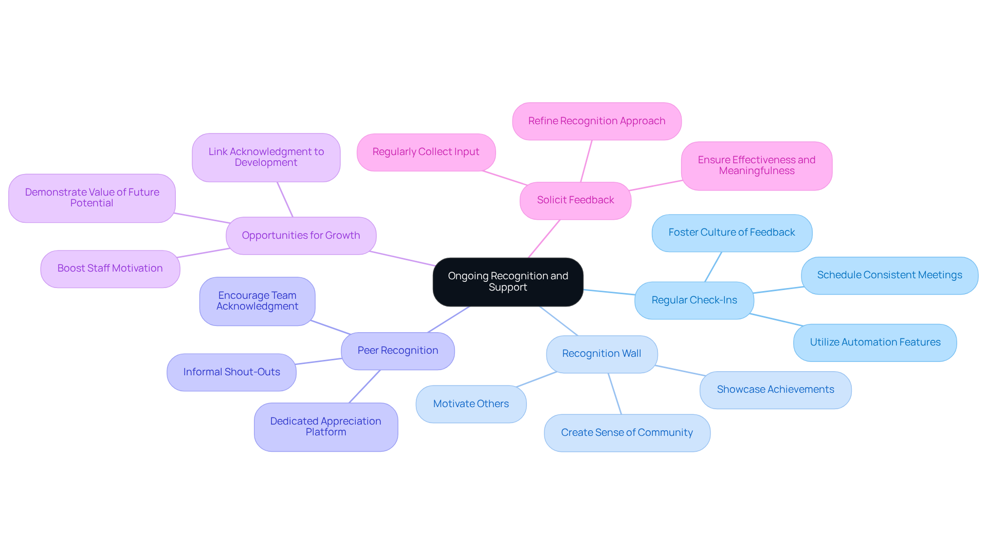 The central idea is about enhancing recognition in the workplace. Each branch represents a different strategy, and the sub-branches provide more details on how to implement these strategies. This layout helps you see the big picture and understand how each strategy contributes to a culture of appreciation.