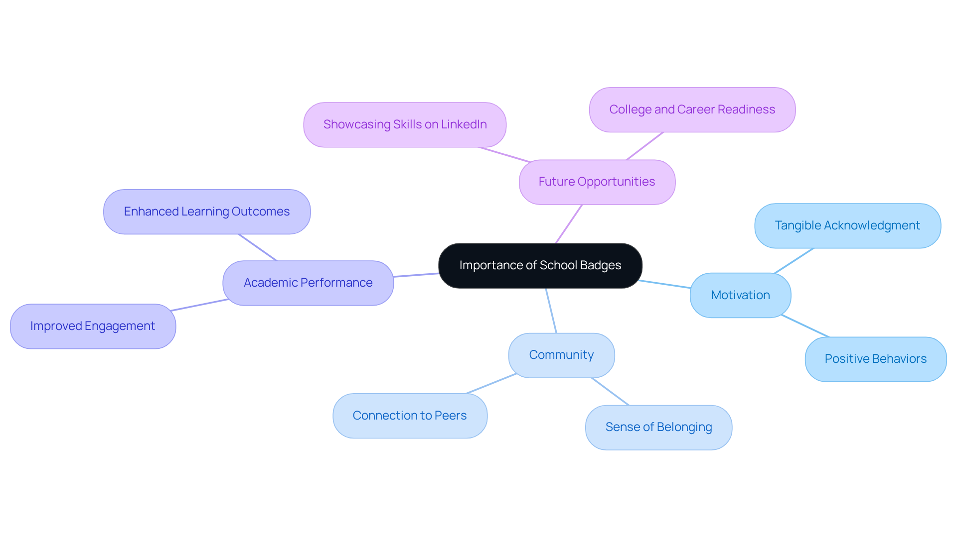 This mindmap illustrates how school badges influence various aspects of student life. Start at the center with the main idea, then explore how badges motivate students, foster community, improve academic performance, and enhance future opportunities.