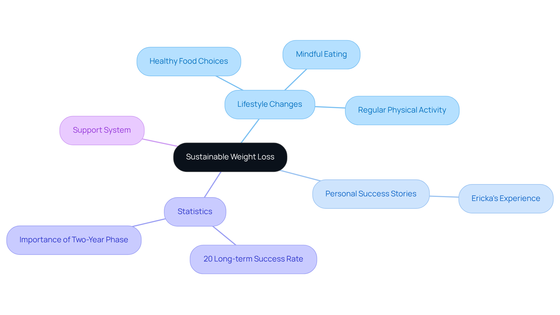 The center represents the main focus on sustainable weight loss, with branches showing different strategies and insights. Each color-coded branch helps you navigate through the various aspects of achieving and maintaining weight loss. The center represents the main focus on sustainable weight loss, with branches showing different strategies and insights. Each color-coded branch helps you navigate through the various aspects of achieving and maintaining weight loss.
