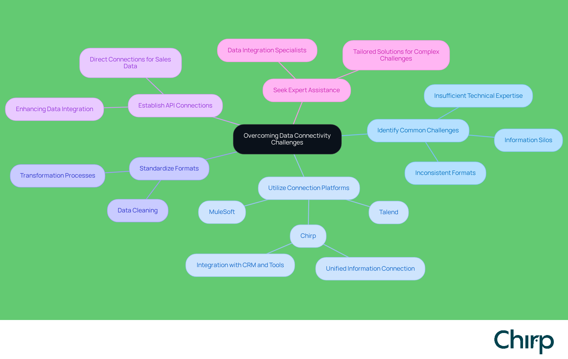 The central node represents the main goal of overcoming data connectivity issues. Each branch shows a different strategy, and sub-branches provide more details about specific actions or tools related to that strategy.